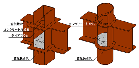 東亜建設工業│技術とサービス│コンクリート充填鋼管（CFT）造